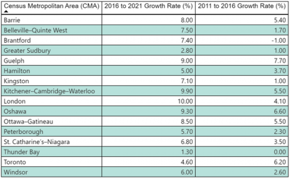 2021 Census Insights and Findings – Population and Dwellings | Vaughan ...